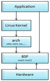Layered Architecture Based On OS Tree Download Scientific Diagram