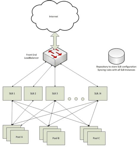 Open Source Load Balancer For HA And Improved Performance