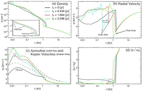 Radial Distribution Of A The Density B Radial Velocity C Download Scientific Diagram