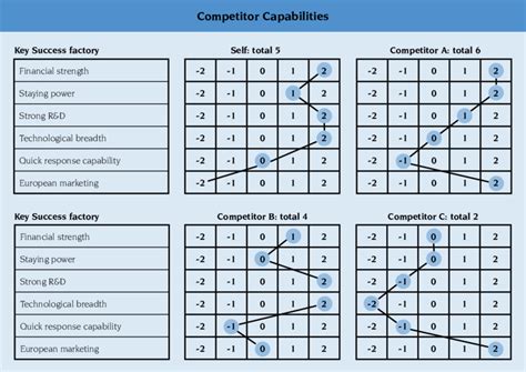 9 Competitor Capability Analysis By Hooley Piercy Nicoulaud 2008
