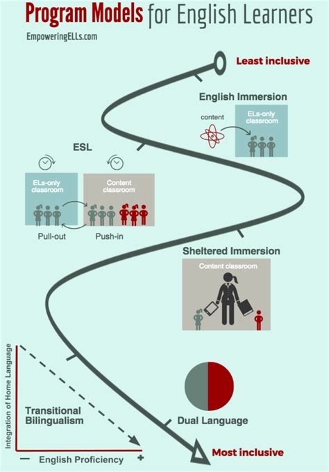 49 Instructional Program Models For Teaching English Ell Strategies