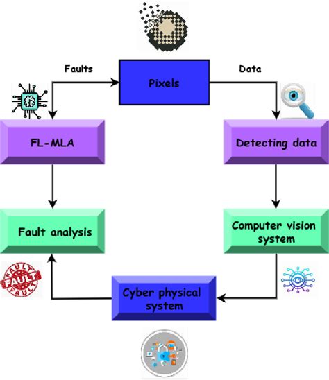 Cyber Physical System In The Detection Unit Fig 5 Shows The Download Scientific Diagram