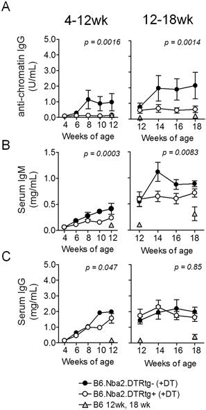 Long Term Depletion Of Siglec H Positive Pdcs Results In Reduced Download Scientific Diagram
