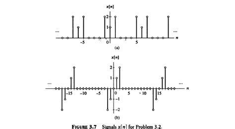 solved problem 3 2 determine the dtfs coefficients of the