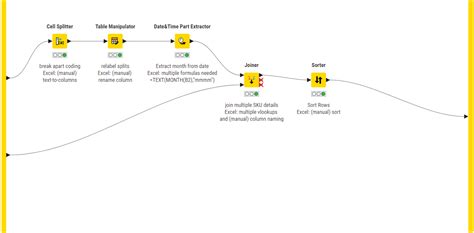 Knime For Finance Financial Variance Analysis Knime