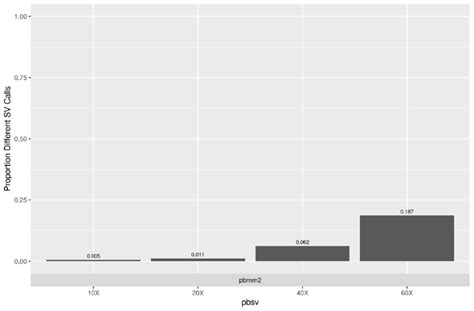 Impact Of Read Depth On Fastq Read Order Dependence In Pbsv The
