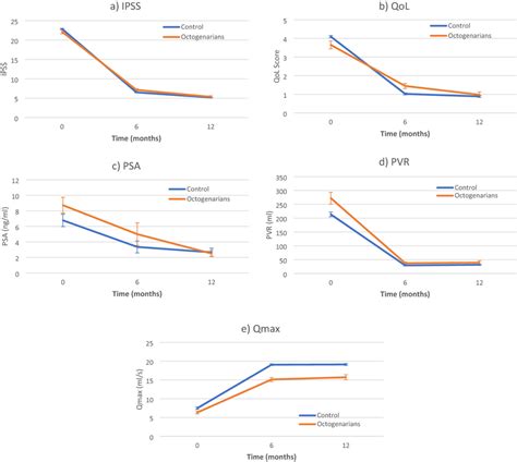 One Year Functional Outcomes Of Greenlight Pvp For Octogenarians And