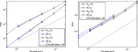 Figure 1 From A Two Grid Discretization Scheme Of Non Conforming Finite Elements For