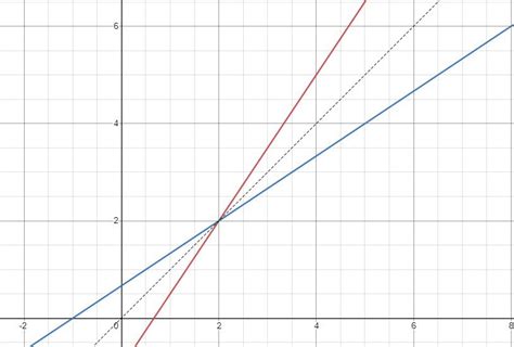 Find The Inverse Function F { 1} Of The One To One Function Quizlet