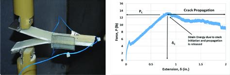 Mode I Fracture Test Configuration And Typical Load Vs Extension Behavior Download