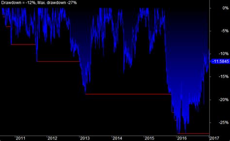 Supertrend Multi Timeframe Based Trading System Amibroker Afl Code