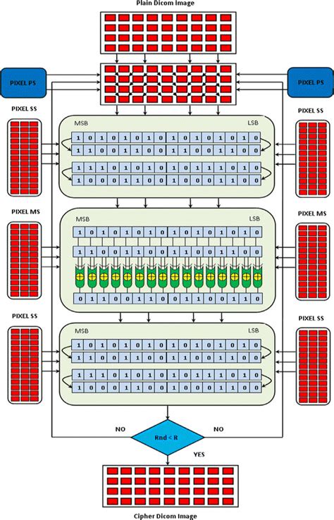 Block Diagram Of The Proposed Encryption Scheme Download Scientific