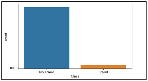 Survey Of Credit Card Anomaly And Fraud Detection Using Sampling Techniques