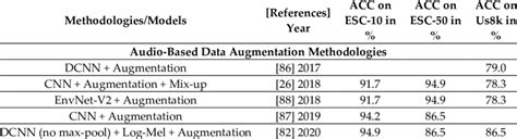 Others Audio Data Augmentation Techniques Implemented On The Esc