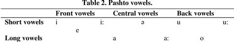 Table 2 From Speaker Recognition For Pashto Speakers Based On Isolated Digits Recognition Using