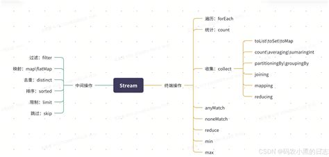【java函数篇】一文搞懂java中steam流常用的操作方法java Steam流 Csdn博客