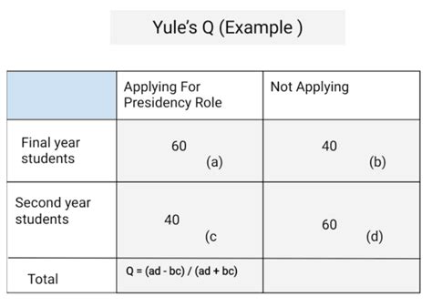 Yules Q What It Is Formula Applications Vs Odds Ratio