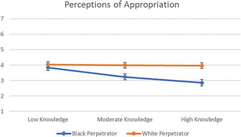 Perpetrator Race X Historical Knowledge Interaction On Perceptions Of
