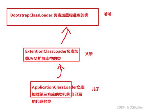 Jvm内存划分andand类加载的过程andand双亲委派模型的详解 Csdn博客