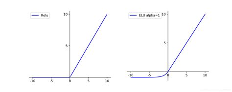 Python 画sigmoid、tanh、relu和elu等激活函数tanh论文中如何写 Csdn博客