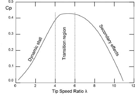Darrieus Turbine Power Coefficient Curve Download Scientific Diagram
