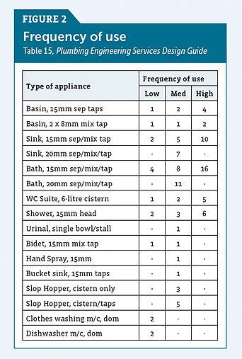 Water Flow Rate Calculations
