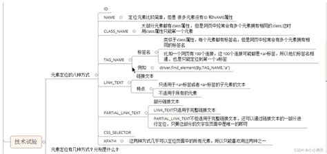 八种元素定位方式和操作 Csdn博客