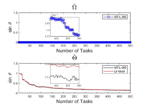 Sine Values Of Principal Angles Between Estimated And Actuaî Ω And Download Scientific