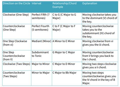 Beginners Guide To Using The Circle Of Fifths Noisy Clan