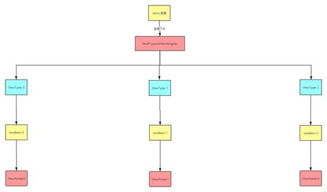 仿multitype打造listview多类型列表第一次见到multitype时，真的被惊艳到了，没想到多类型列表可以写 掘金