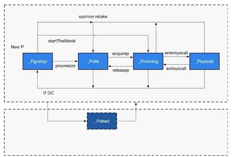Golang Goroutine 與 GMP 原理全面分析 Alan Zhan Blog