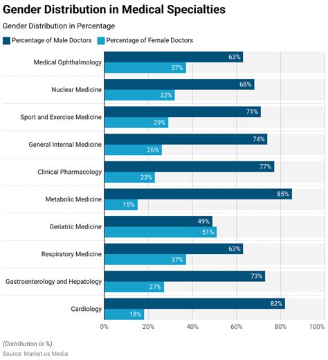 Male Vs Female Doctors Both Play Critical Roles