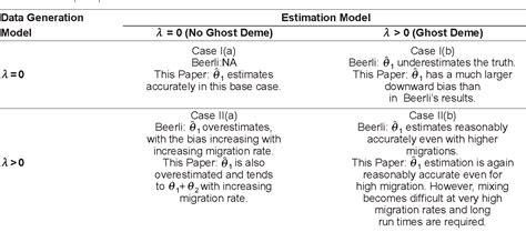 Table 1 From Estimating Population Parameters Using The Structured Serial Coalescent With