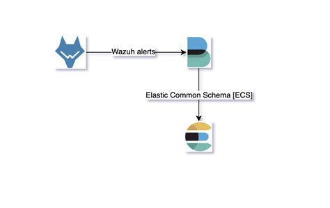 Github Hkcyberstark Wazuh Ecs Parse Wazuh Hids Alerts Into Ecs Mapping Using Filebeat