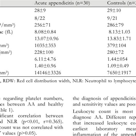 Mean Platelet Volume Red Cell Distribution Width Platelet Number And