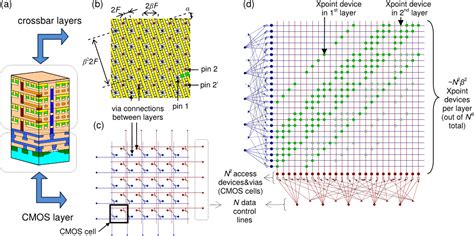 Pdf Hybrid Cmosmemristor Circuits 2010 Dmitri B Strukov 70