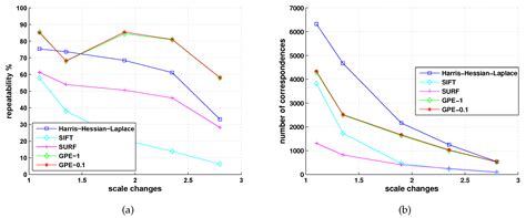A Global Extraction Method Of High Repeatability On Discretized Scale Space Representations