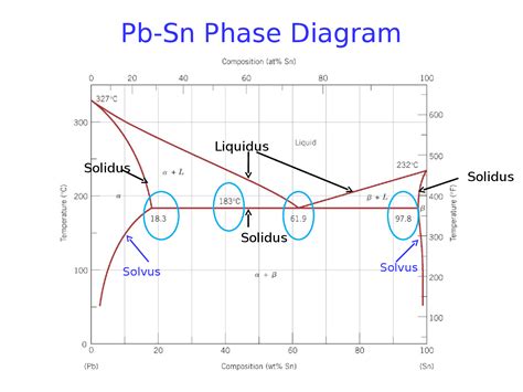 Pb Sn Phase Diagram Exatin Info