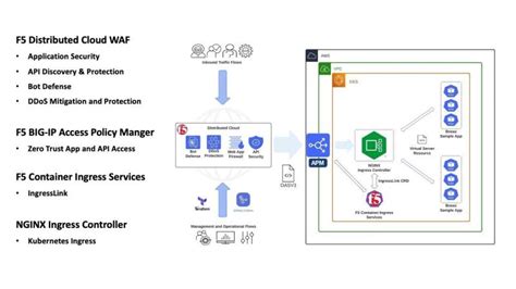 F5 Hybrid Security Architectures Part 5 F5 Xc Big Ip Apm Cis And Nginx Ingress Controller