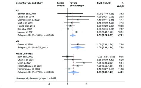 Subgroup Analyses Evaluating Cognitive Improvement Stratified By