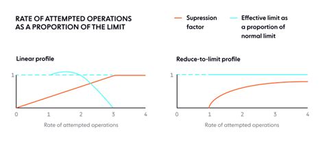 Building A Distributed Rate Limiter That Scales Horizontally