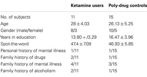 Frontiers Long Term Heavy Ketamine Use Is Associated With Spatial
