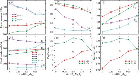 Six Independent Elastic Constants Of A C 11 C 33 B C 12 C 44 Download Scientific