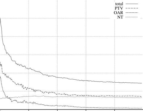 mean value of the objective function in the case of the brain tumor