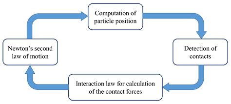 Materials Free Full Text Discrete Element Method Modeling For The Failure Analysis Of Dry