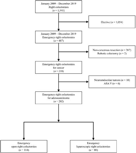 Figure 1 From Laparoscopic Versus Open Emergency Surgery For Right