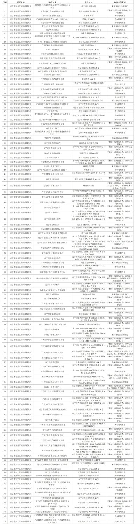 【公示】南宁消防2022年10月份“双随机一公开”消防监督检查结果澎湃号·政务澎湃新闻 The Paper