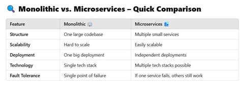 Monolithic Vs Microservices Simple Explanation 🚀 When Building