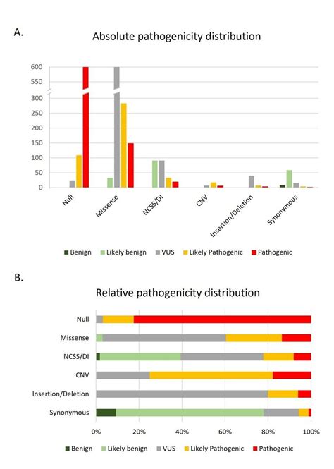 Distribution Of Acmg Amp Classifications Among Different Types Of