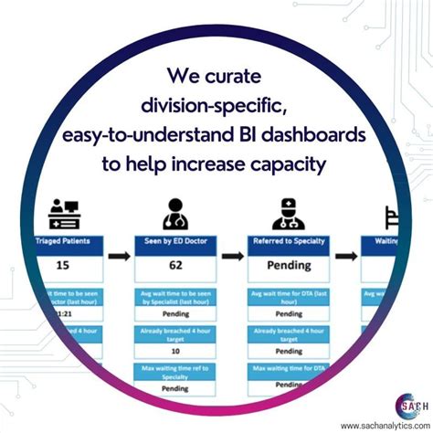 Nhs Nhsuk Businessintelligence Dashboards Visualisation Capacity Sach Analytics